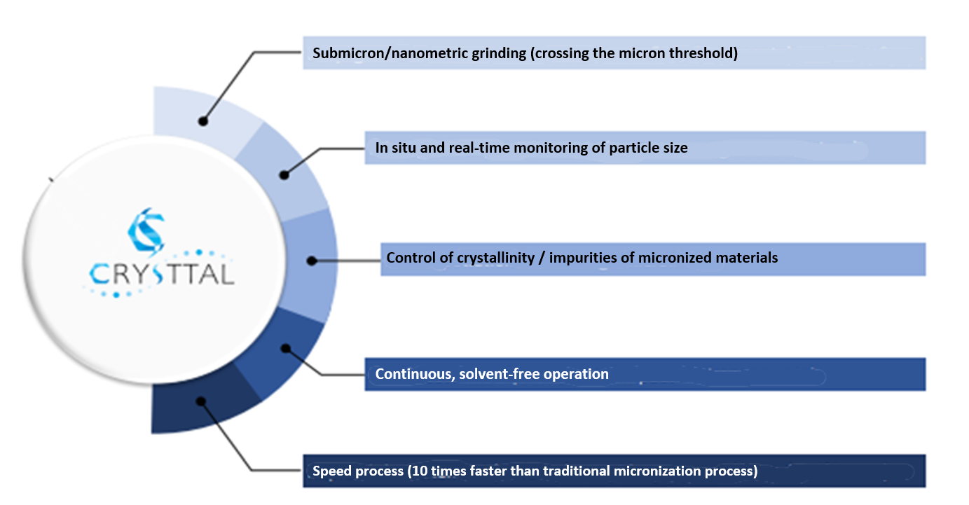Introducing the Crysttal team, powder micronization star-up